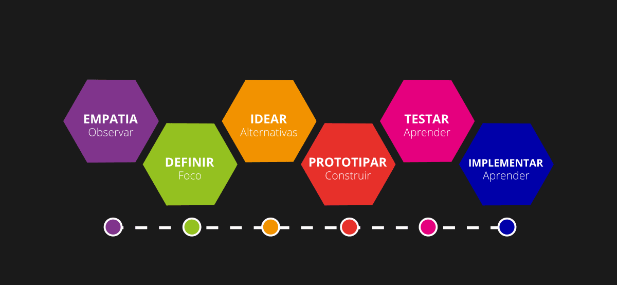 5 Etapas do Design Thinking: O Guia Completo para Resolver Problemas ...